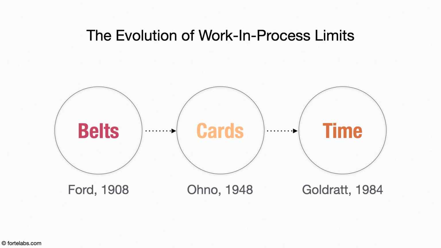 Theory of Constraints 104: Using Time to Control Work-in-Process ...