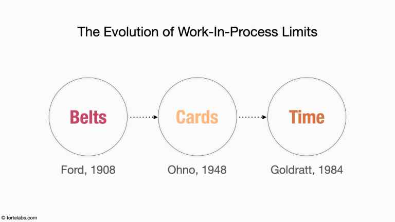 Theory of Constraints 104: Using Time to Control Work-in-Process ...