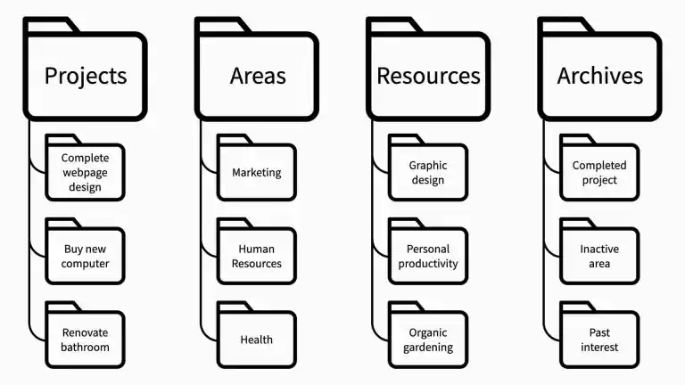 The PARA Method: The Simple System for Organizing Your Digital Life in ...