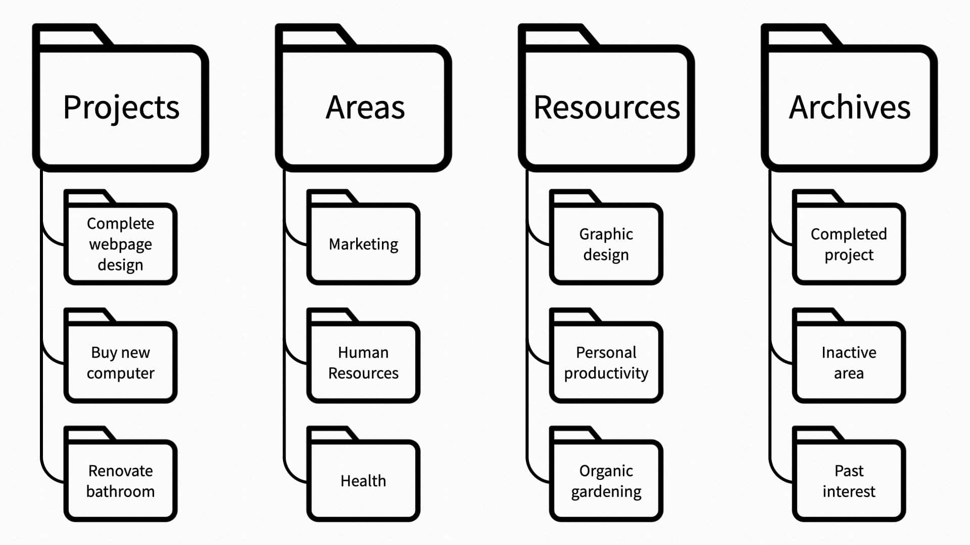 The PARA Method: The Simple System for Organizing Your Digital Life in ...