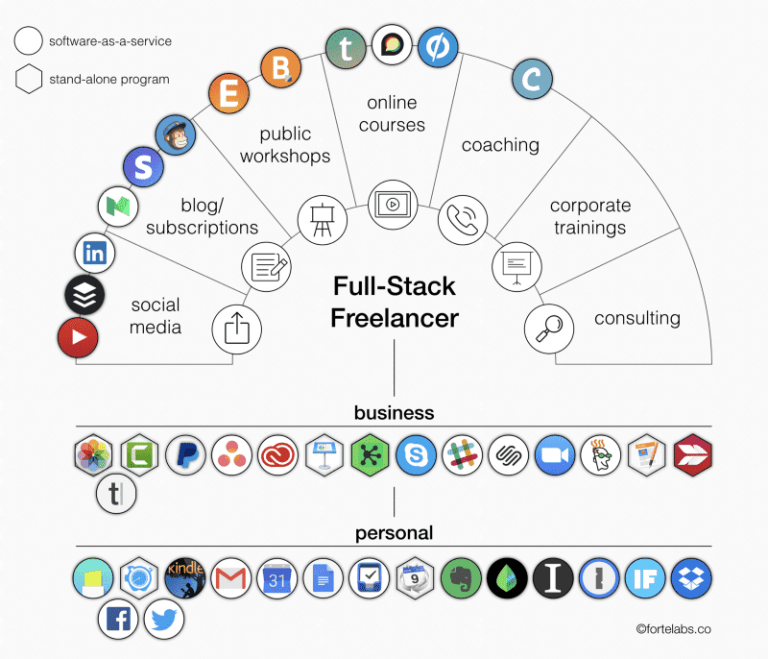 The Rise of the Full-Stack Freelancer Series Archives - Forte Labs
