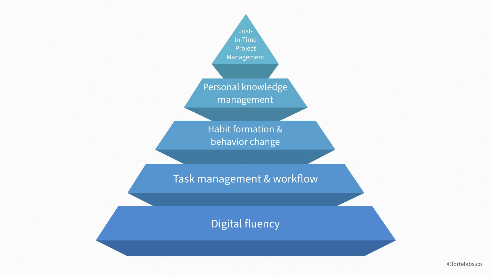 The Digital Productivity Pyramid - Forte Labs