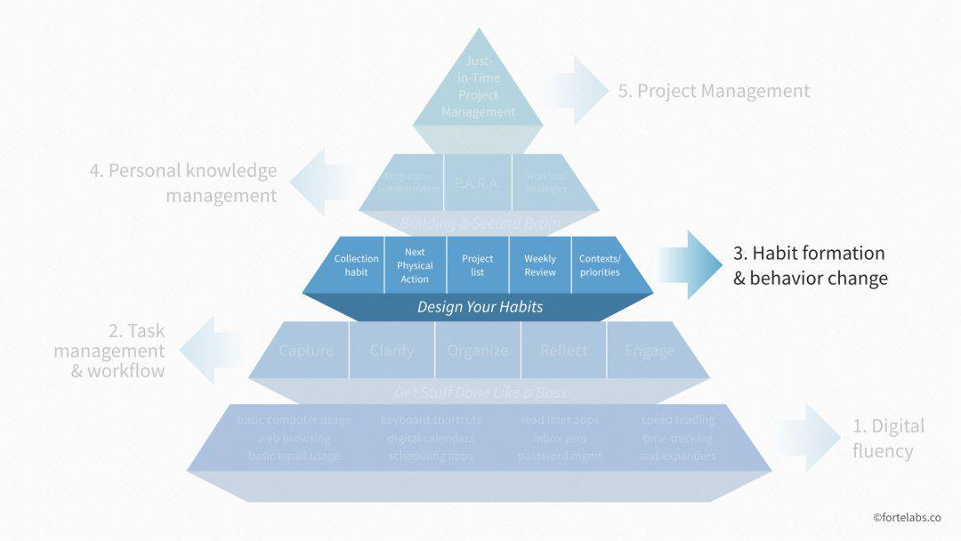 The Digital Productivity Pyramid - Forte Labs