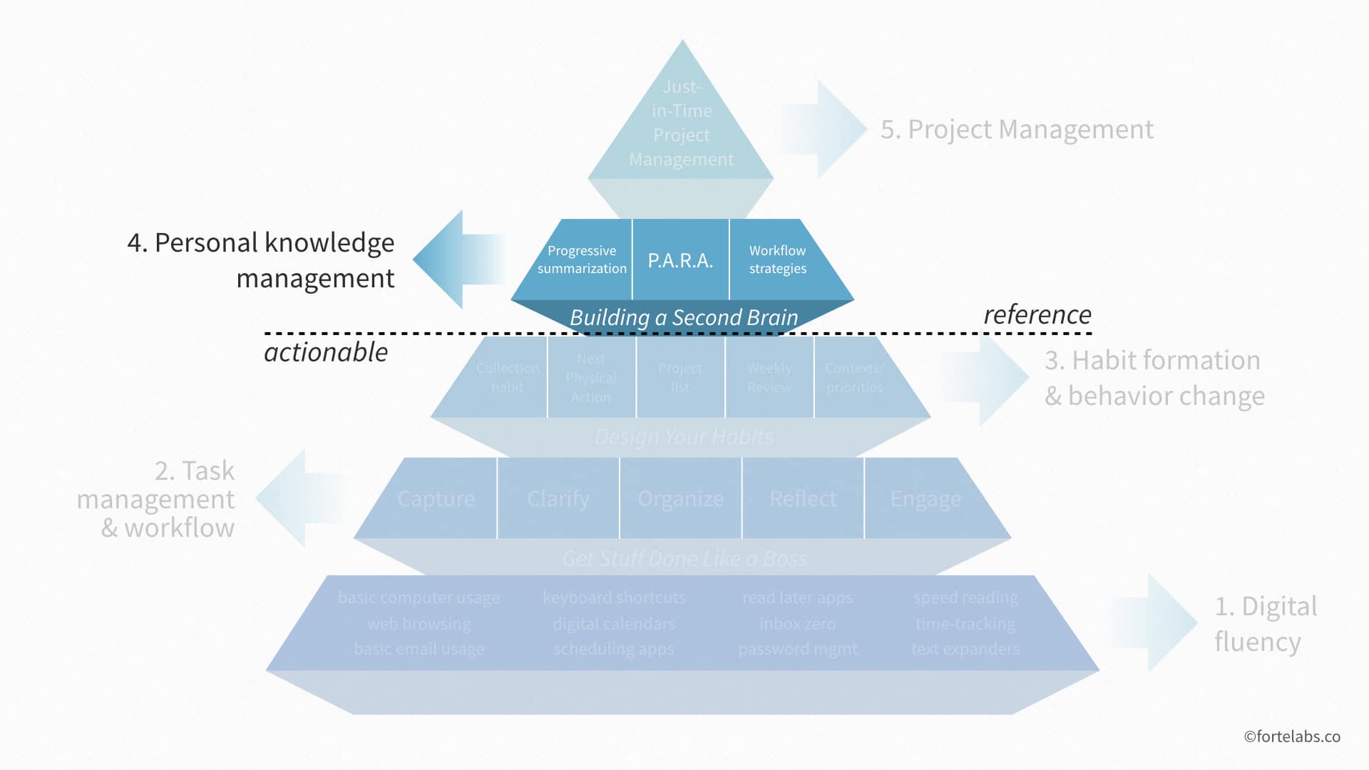 The Digital Productivity Pyramid - Forte Labs