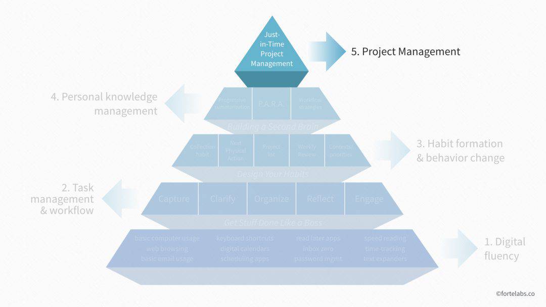 The Digital Productivity Pyramid - Forte Labs