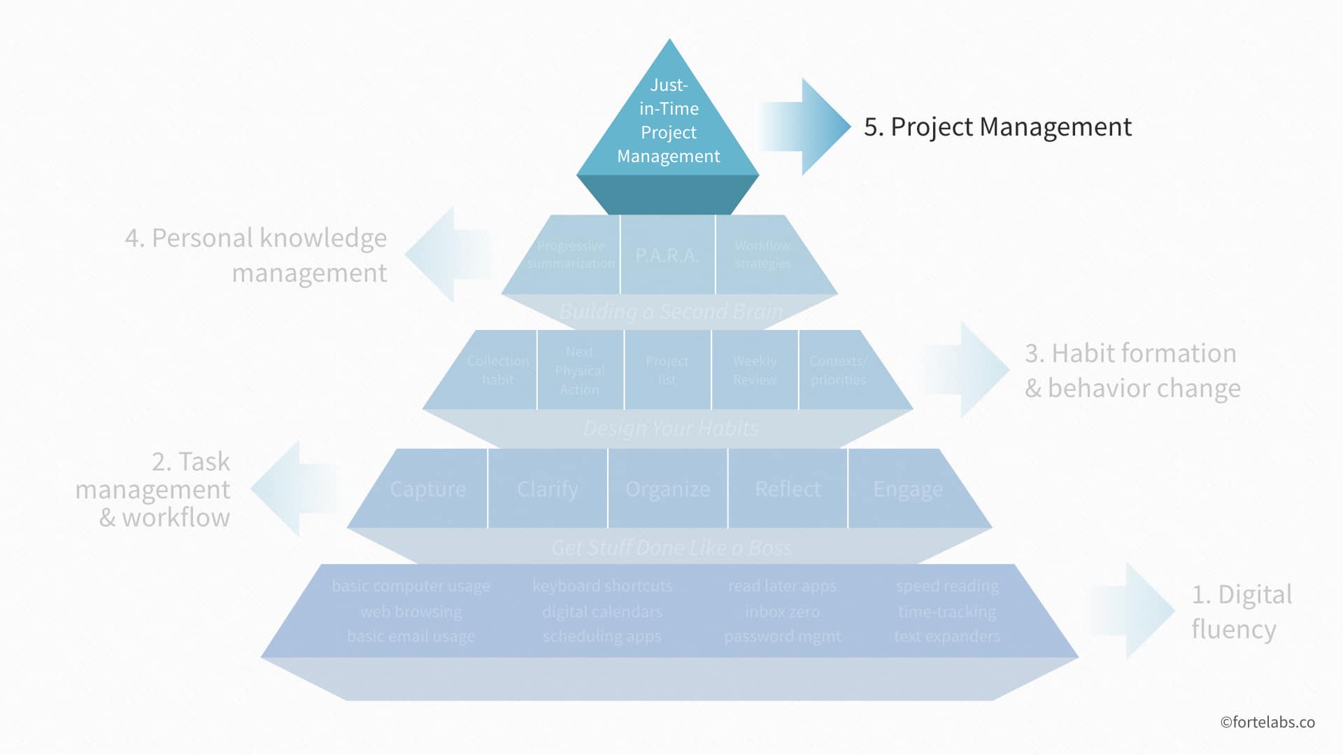 The Digital Productivity Pyramid - Forte Labs