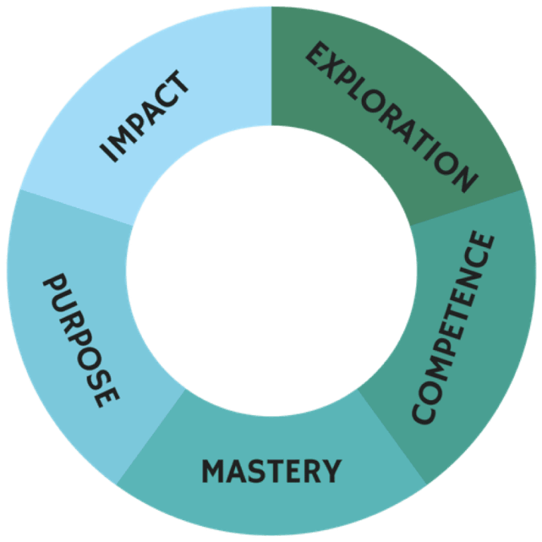 Impact Cycles: Finding the Why Beyond the How - Forte Labs