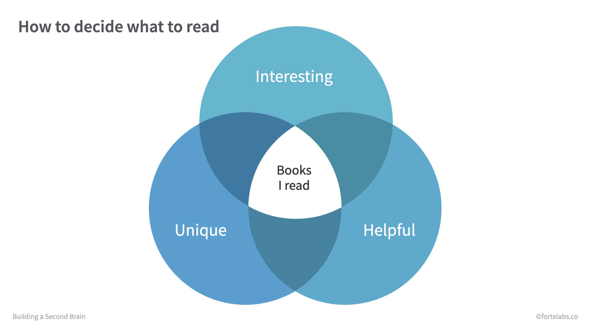 The Ultimate Guide to Summarizing Books: How to Distill Ideas to ...