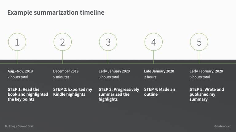 The Ultimate Guide to Summarizing Books: How to Distill Ideas to ...