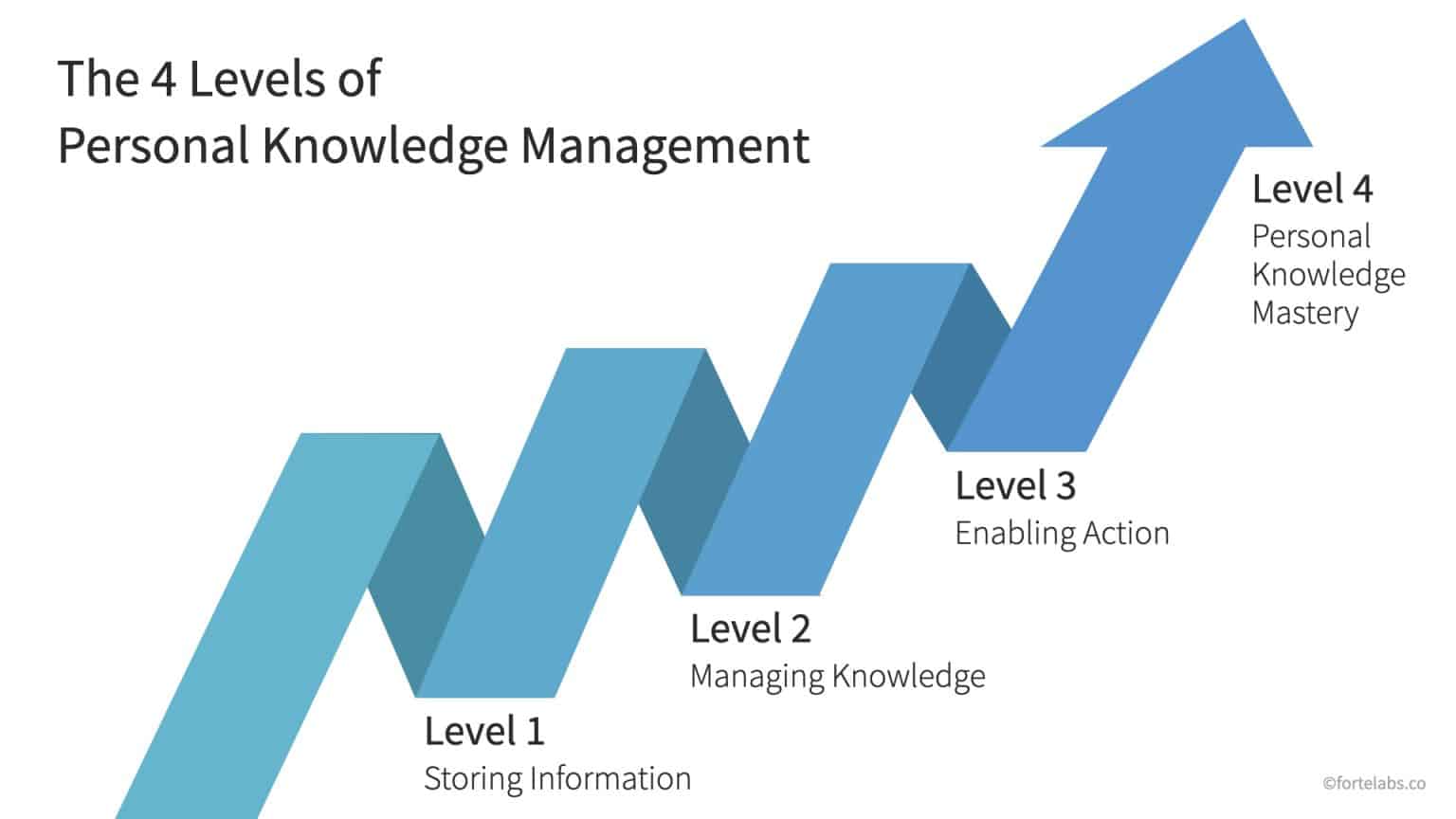 The 4 Levels of Personal Knowledge Management - Forte Labs