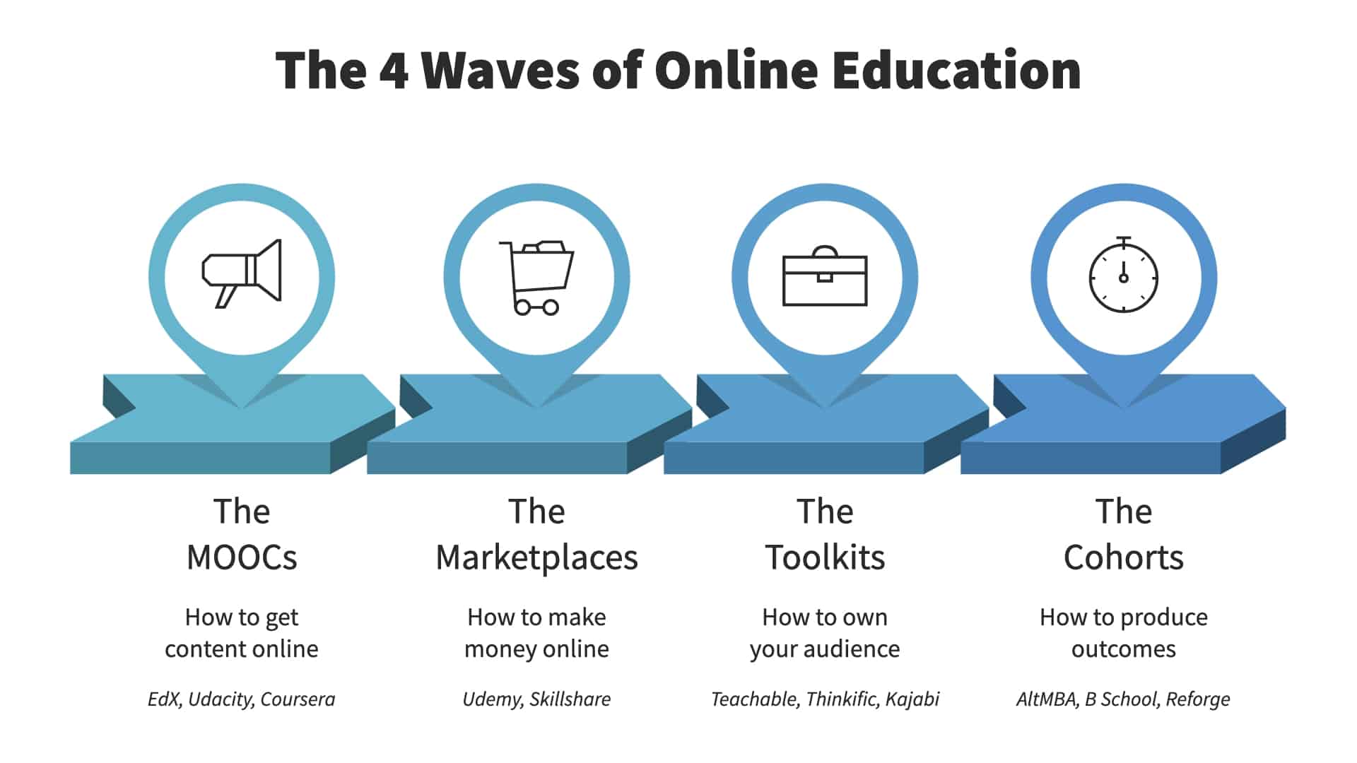 The Future of Education is Community: The Rise of Cohort-Based Courses - Forte Labs
