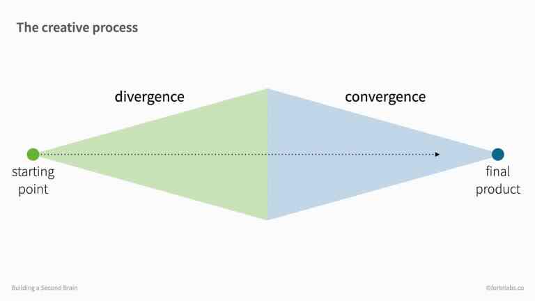 Divergence and Convergence: The Two Fundamental Stages of the Creative ...