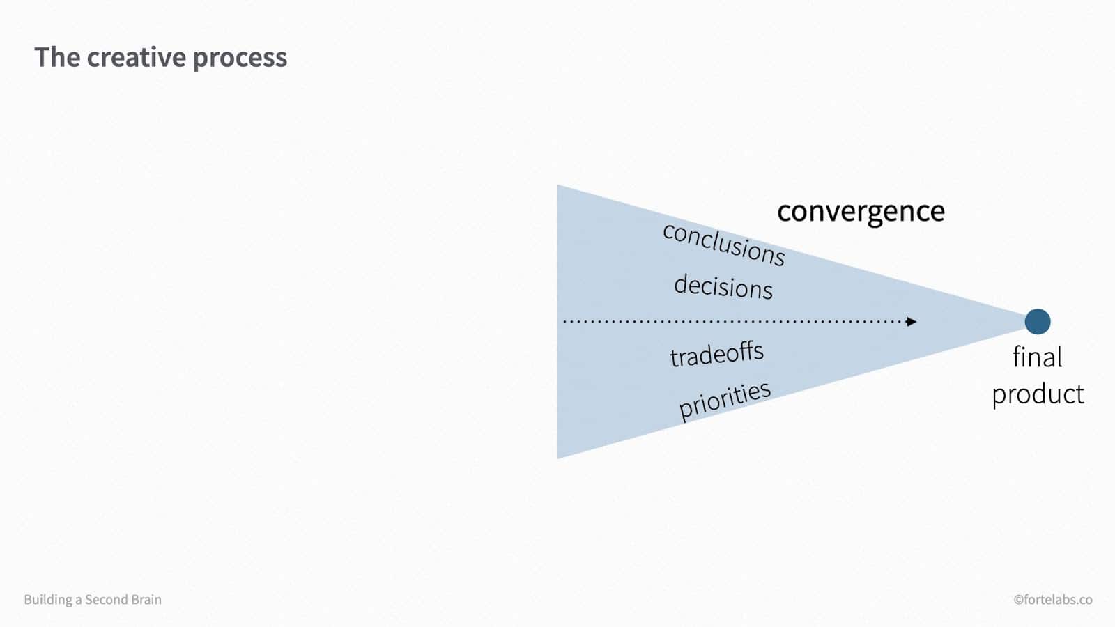 Divergence and Convergence: The Two Fundamental Stages of the Creative ...