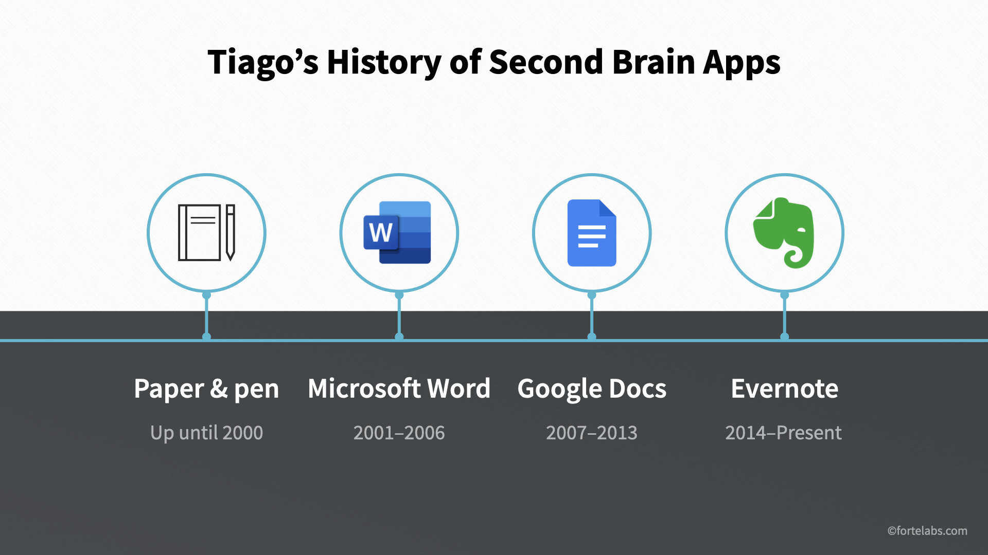 When You Should Switch Your Second Brain App (And When You Shouldn't)