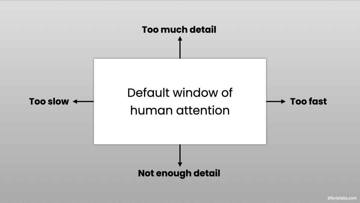 Digital Attention Spans: AI as a Source of Infinite Patience - Forte Labs