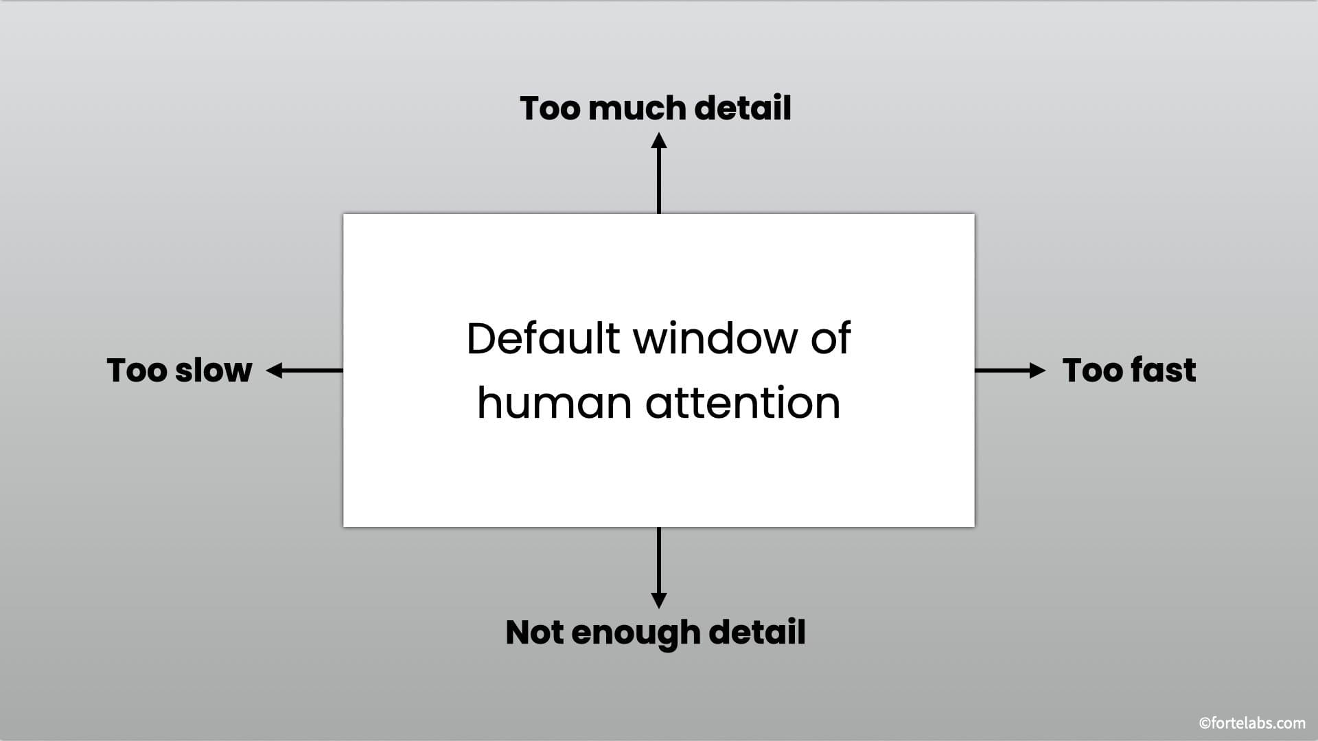 Digital Attention Spans: AI as a Source of Infinite Patience - Forte Labs